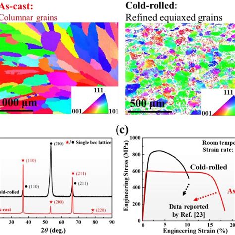 Microstructure And Tensile Properties Of The As Cast And Cold Rolled Zr