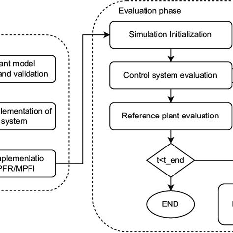 Flow Diagram Of The Proposed Numerical Robustness Analysis Technique Download Scientific Diagram