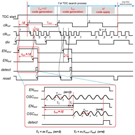 Electronics Special Issue Mixed Signal Vlsi Design