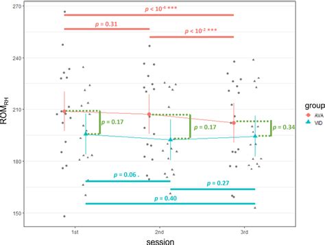 Results Of Post Hoc Contrast Analysis For Basic Model For Romrh Raw