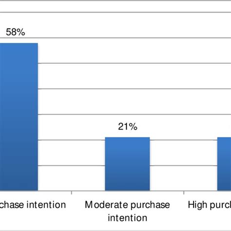 Purchase Intention Groups For Sex Toys N521 Download Scientific Diagram