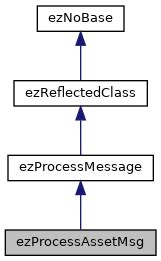 EzEngine EzProcessAssetMsg Class Reference