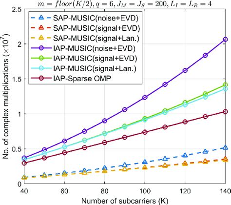 Number Of Complex Multiplications As A Function Of Data Size K For Sap