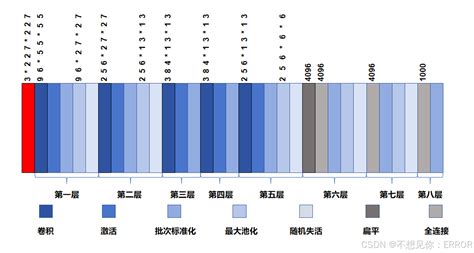 详解alexnet模型结构及其代码alexnet模型代码 Csdn博客