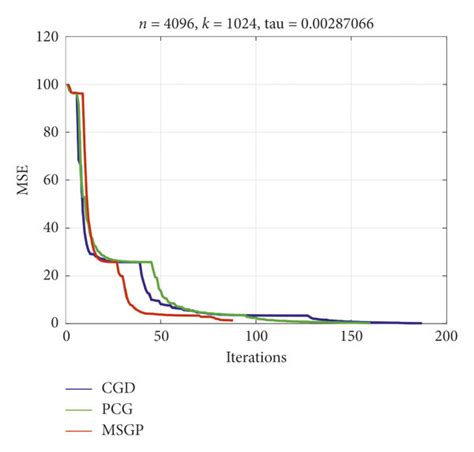 The Relationship Between Mse And Number Of Iterations Download Scientific Diagram