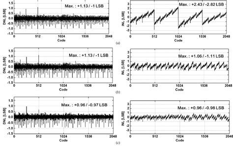 Figure 14 From A Digital Domain Calibration Of Split Capacitor Dac For