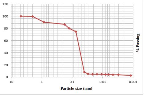 Particle Size Distribution Curve Download Scientific Diagram
