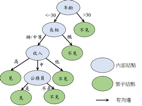 機器學習 決策樹 Decision Tree Tommy Huang Medium