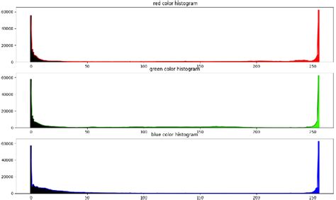 Histogram Of RGB Channels Download Scientific Diagram