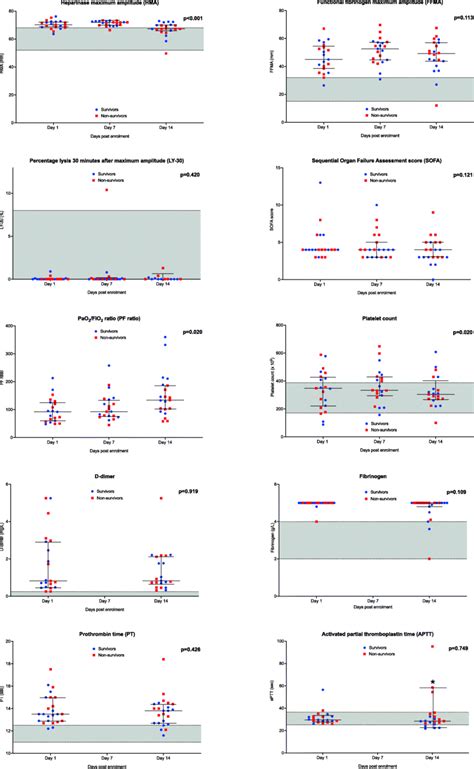 Evolution In Laboratory Coagulation Tests Thromboelastography