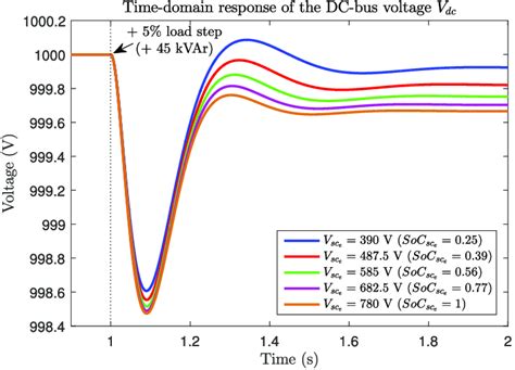 Time Domain Response Of The Dc Bus Voltage V Dc Under A Small Load Step