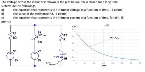 The Voltage Across The Inductor Is Shown In The Plot