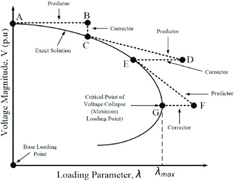 Continuation Power Flow Process Download Scientific Diagram