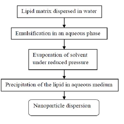 Systematic Representation For Emulsification Diffusion Method [5