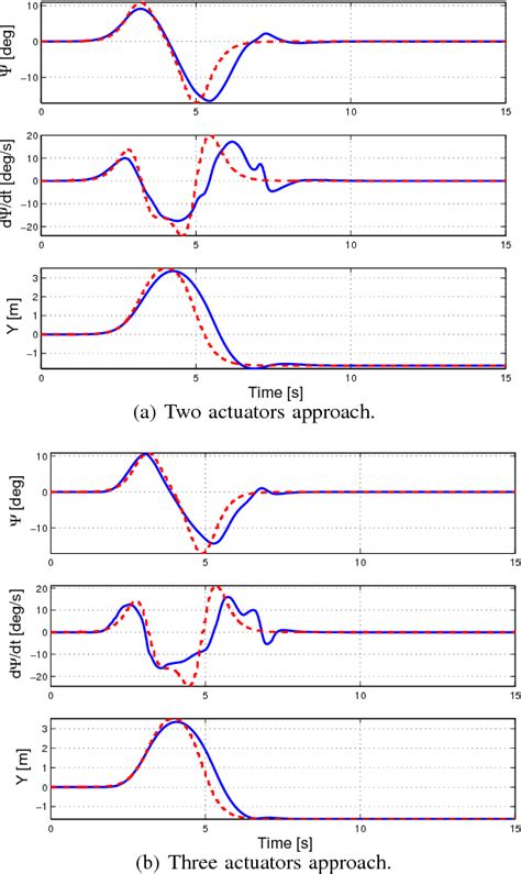 Figure 1 From Low Complexity Mpc Schemes For Integrated Vehicle