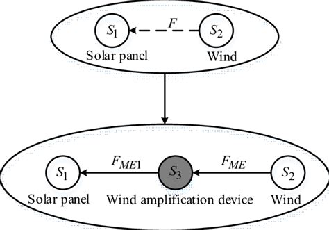 Function Obtained Through Substance Field Analysis Download