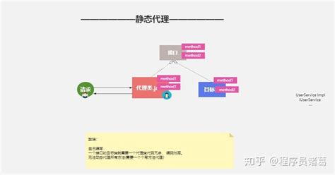 一篇文章底搞懂代理(代理模式、静态代理、动态代理jdk和cglib) 知乎 一篇文章底搞懂代理(代理模式、静态代理、动态代理jdk和cglib) 知乎