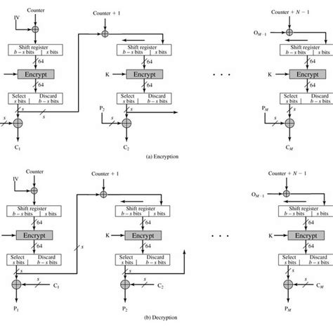 Block Cipher Modes Of Operation Download Scientific Diagram