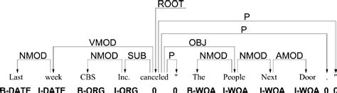 A Dependency Tree From The Penn Treebank With Additional Entity Download Scientific Diagram