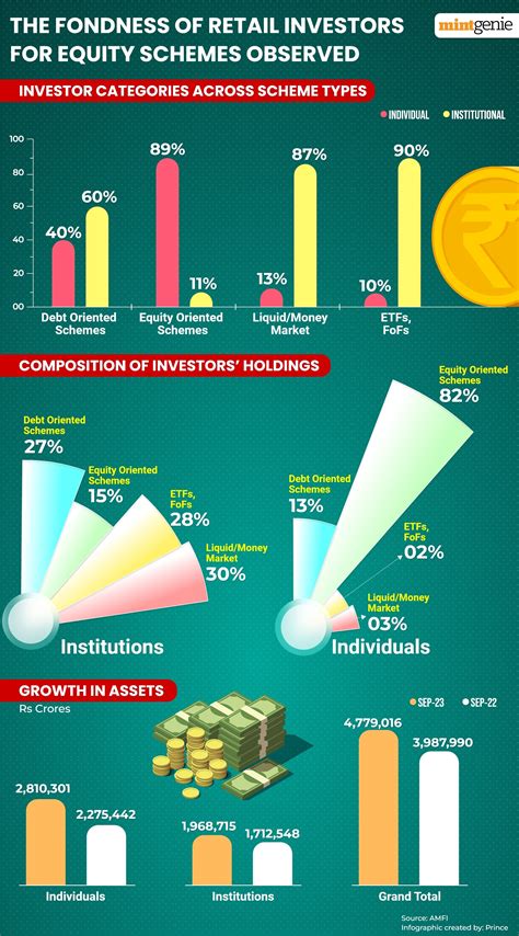 89 Of Assets In Equity Oriented Schemes Come From Retail Investors Mint