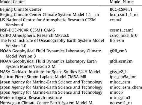 Selected Ensemble Global Climate Models From The Cmip5 Used In The