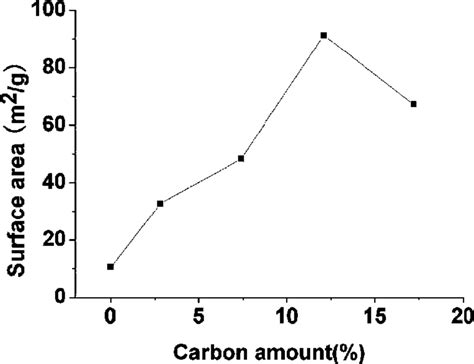 Specific Surface Areas Of Samples With Various Carbon Amounts Download Scientific Diagram