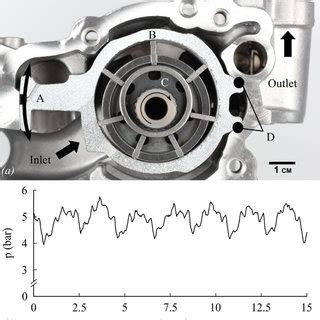 Ariable Displacement Vane Pump A A Adjustable Cam Ring B Vane C Download Scientific