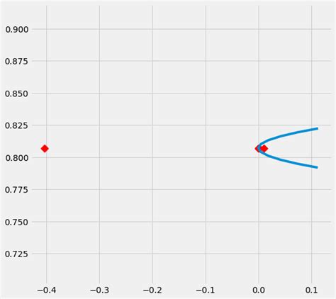 Sensitivity Analysis Examples — Causalml Documentation