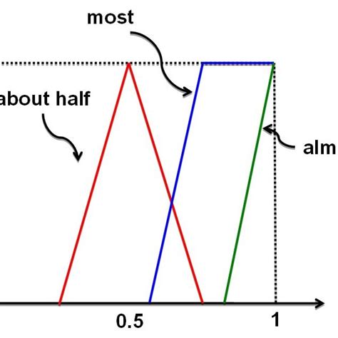 Some Examples Of Fuzzy Quantifiers Download Scientific Diagram