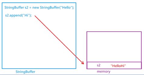 Javastring、stringbuffer、stringbuilder三者差異與記憶體內部運行機制介紹雙等號與equals差別