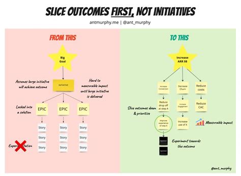 Software Testing Hq On Linkedin Testing Development Slicing