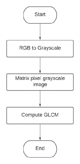 Feature Extraction Process Of Glcm Download Scientific Diagram