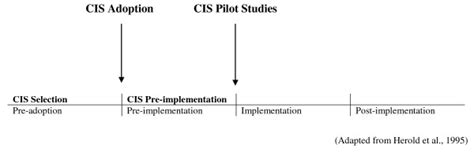 Cis Adoption And Implementation Timeline Download Scientific Diagram