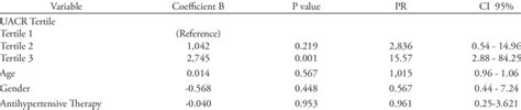 Lvdd Risk Factor Multivariate Analysis Download Scientific Diagram