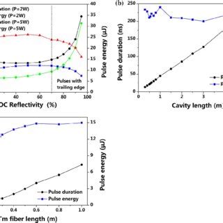 Simulated Output Pulse Duration And Output Pulse Energy Versus A The Download Scientific