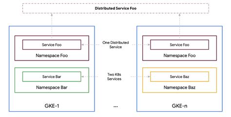 Kubernetes Engine Gke Multi Cluster Life Cycle Management Series By