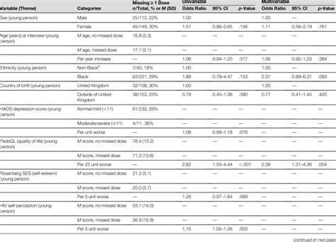 Prevalence And Univariable And Multivariable Predictors Of Missing Any Download Scientific