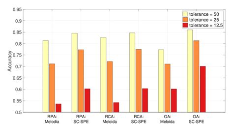 Comparison Of Evaluation Matrix Of Labrosa According To Pitch