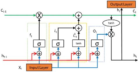 Figure 1 From Multivariate Time Series For Customs Revenue Forecasting Using Lstm Neural