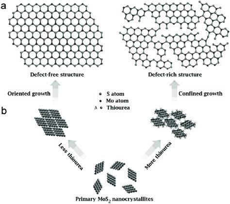 A Structural Models Of Defect Free And Defect Rich Structures B Download Scientific
