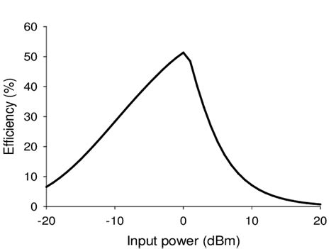 Simulated RF DC Conversion Efficiency Versus Input Power Download Scientific Diagram