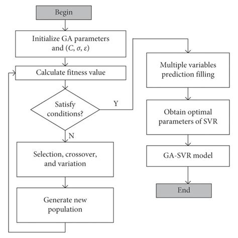 The Flow Chart Of Svr Parameters Optimized By Ga Download Scientific Diagram