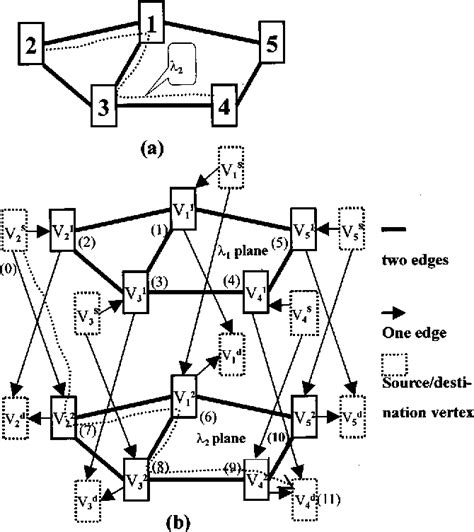 Figure 2 From Dynamic Routing And Assignment Of Wavelength Algorithms