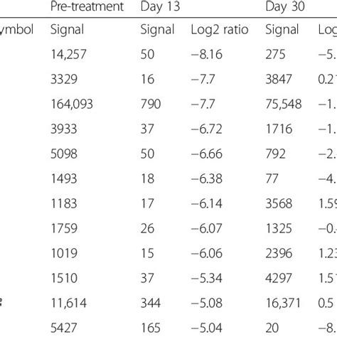 The Results Of Tissue Cdna Microarray Analysis Download Table