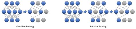 Pruning — Intel® Neural Compressor 23 Documentation