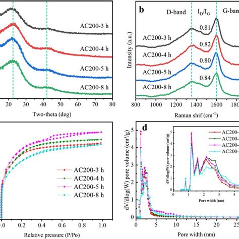 A X Ray Diffraction Spectra B Raman Spectra C Absorption And