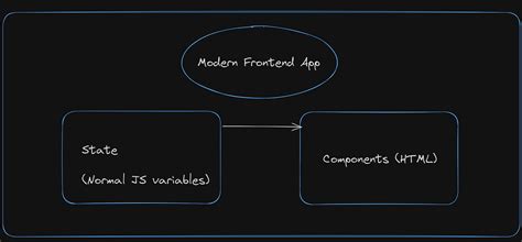 Dom Manipulations In React — React Fiber By Sai Kiran Korada Mar 2024 Medium