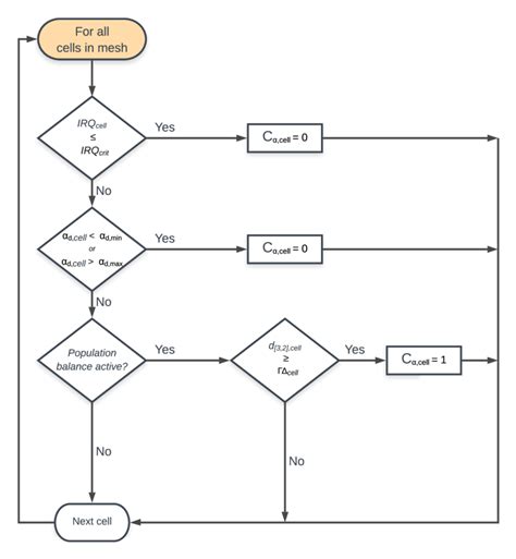 1 A Flowchart To Represent The Switching Algorithm Used To Locally