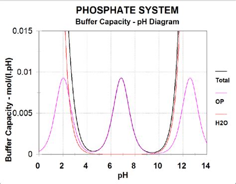 Buffer capacity β curve of the triprotic ortho phosphate OP weak Download Scientific