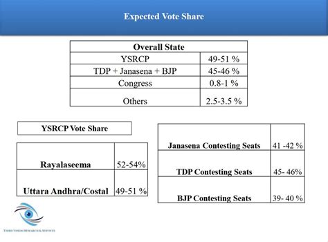 Andhra Pradesh Election Predictions Ysrcp Poised For A Landslide